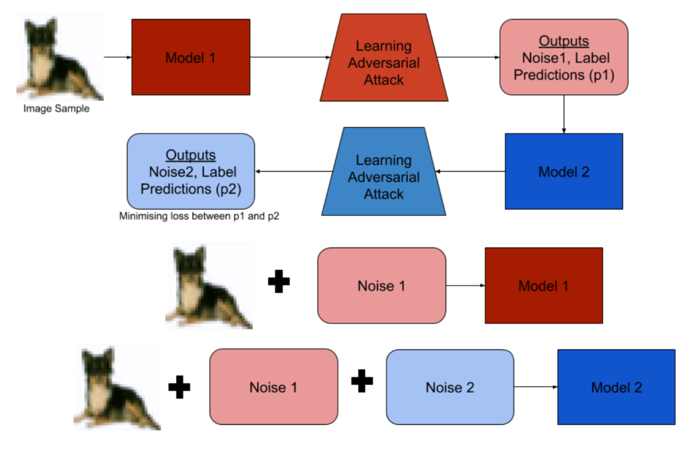 Tranfering Adversarial Perturbation